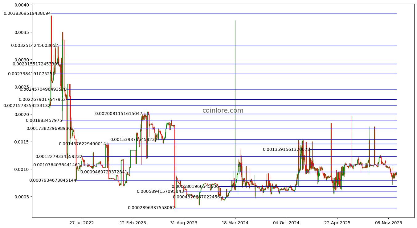 PostCoin Support and resistance levels