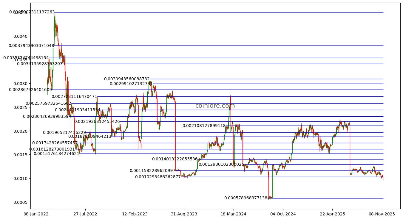 PoSWallet Support and resistance levels