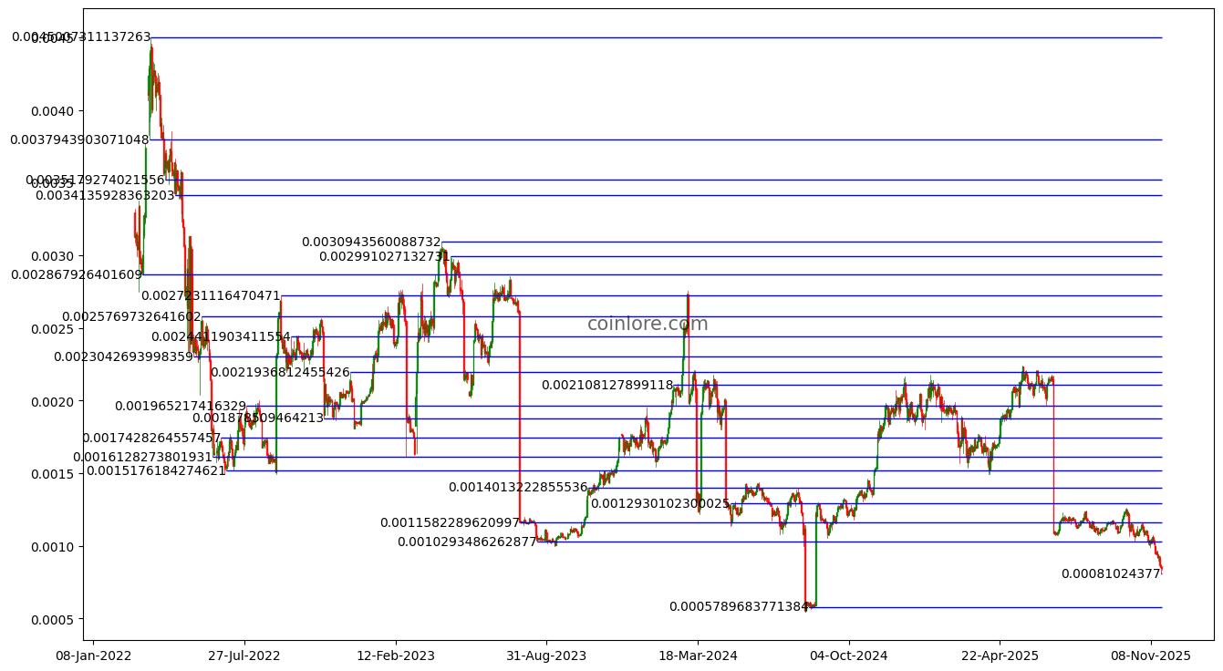PoSWallet Support and resistance levels