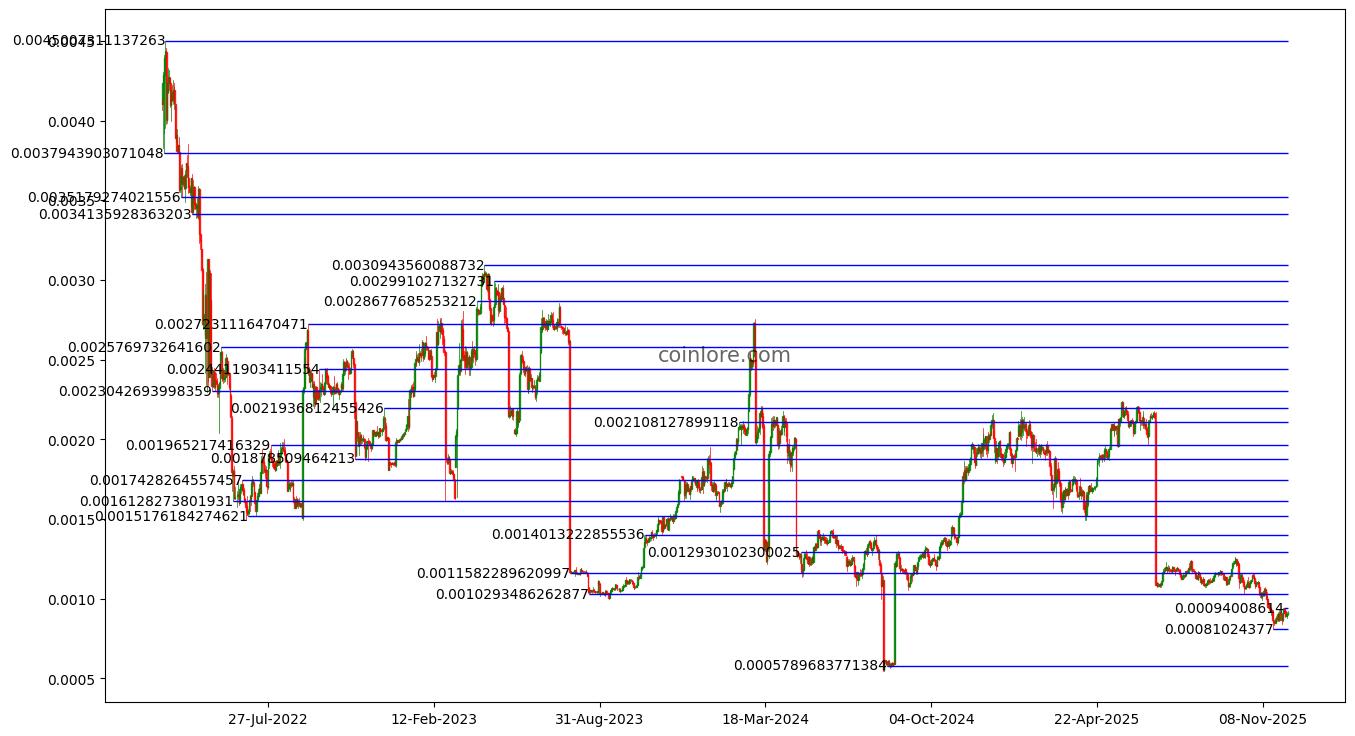 PoSWallet Support and resistance levels