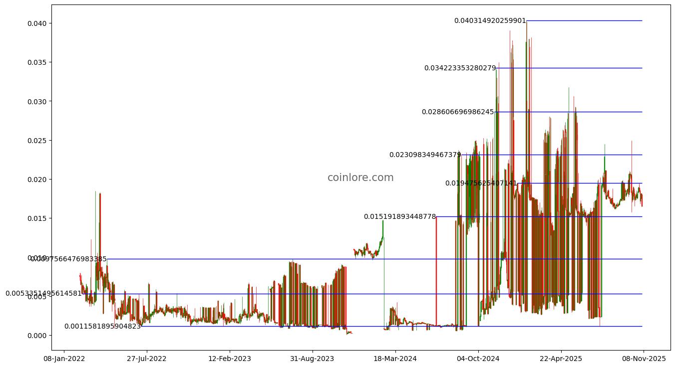 Potcoin Support and resistance levels