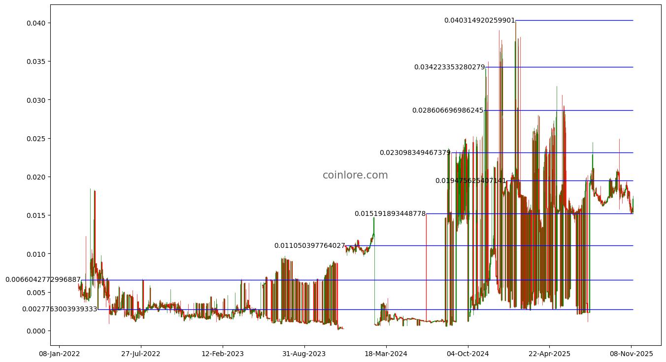 Potcoin уровни поддержки и сопротивления