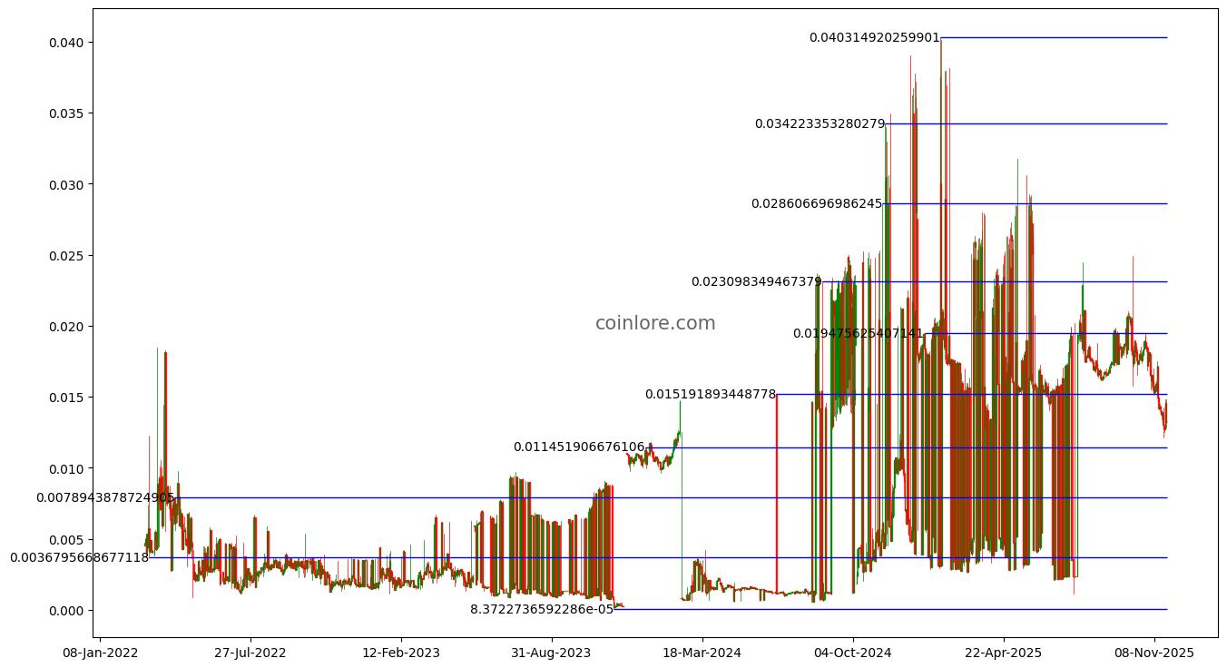 Potcoin Support and resistance levels