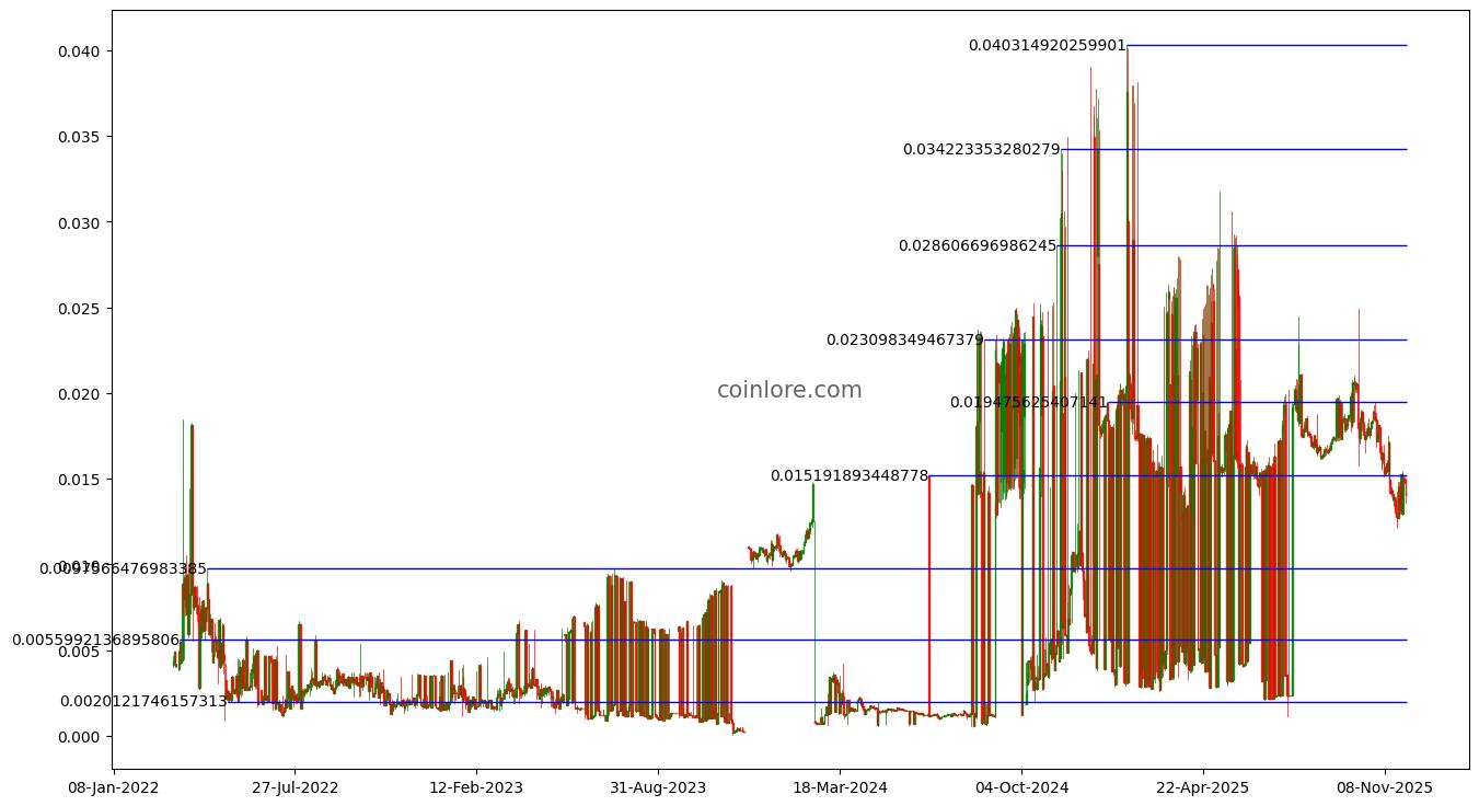 Potcoin Support and resistance levels