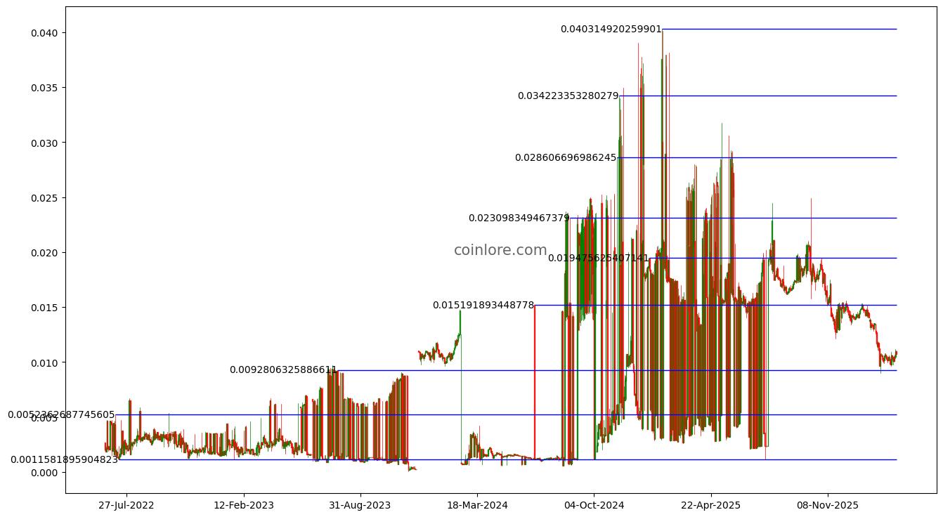 Niveles de soporte y de resistencia de Potcoin