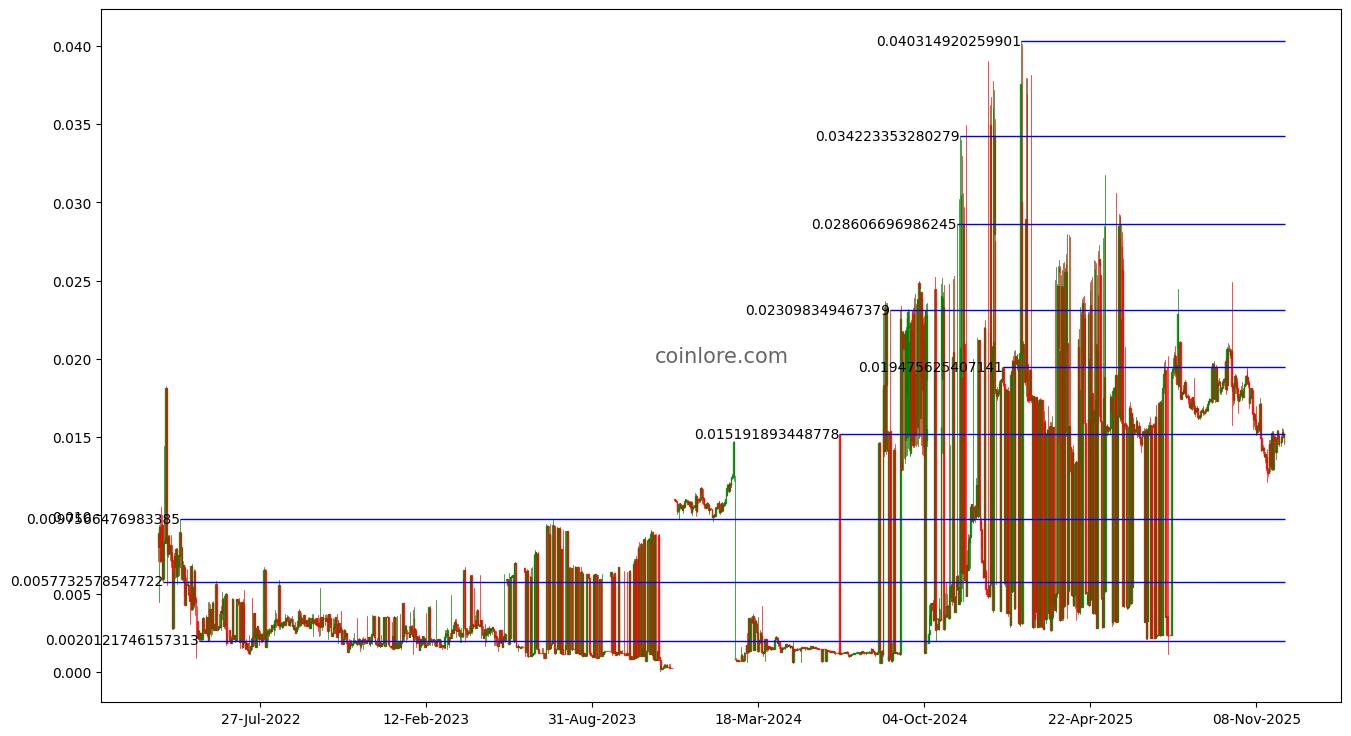 Potcoin Support and resistance levels