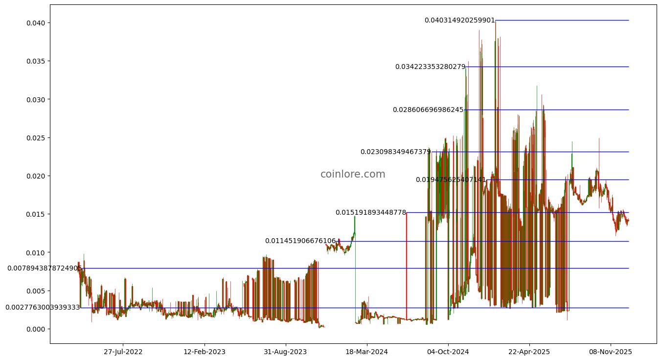 Niveles de soporte y de resistencia de Potcoin