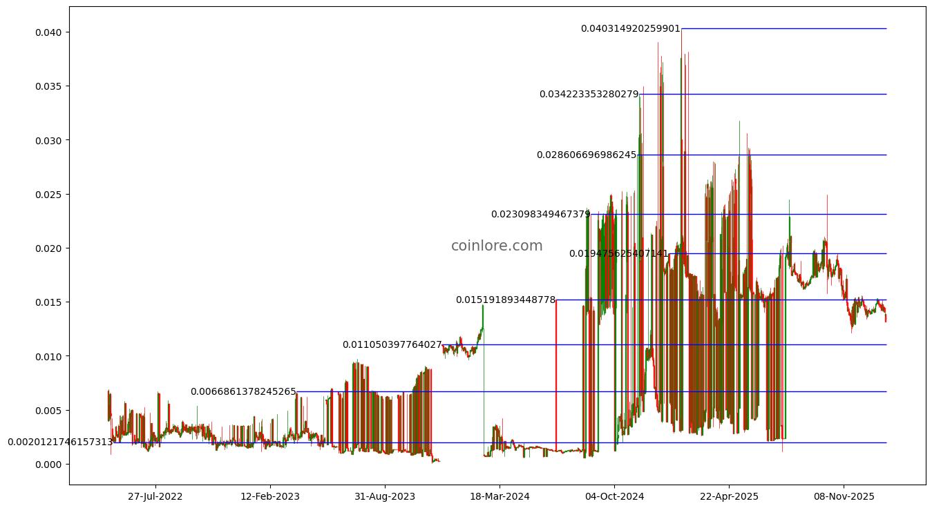 Potcoin уровни поддержки и сопротивления