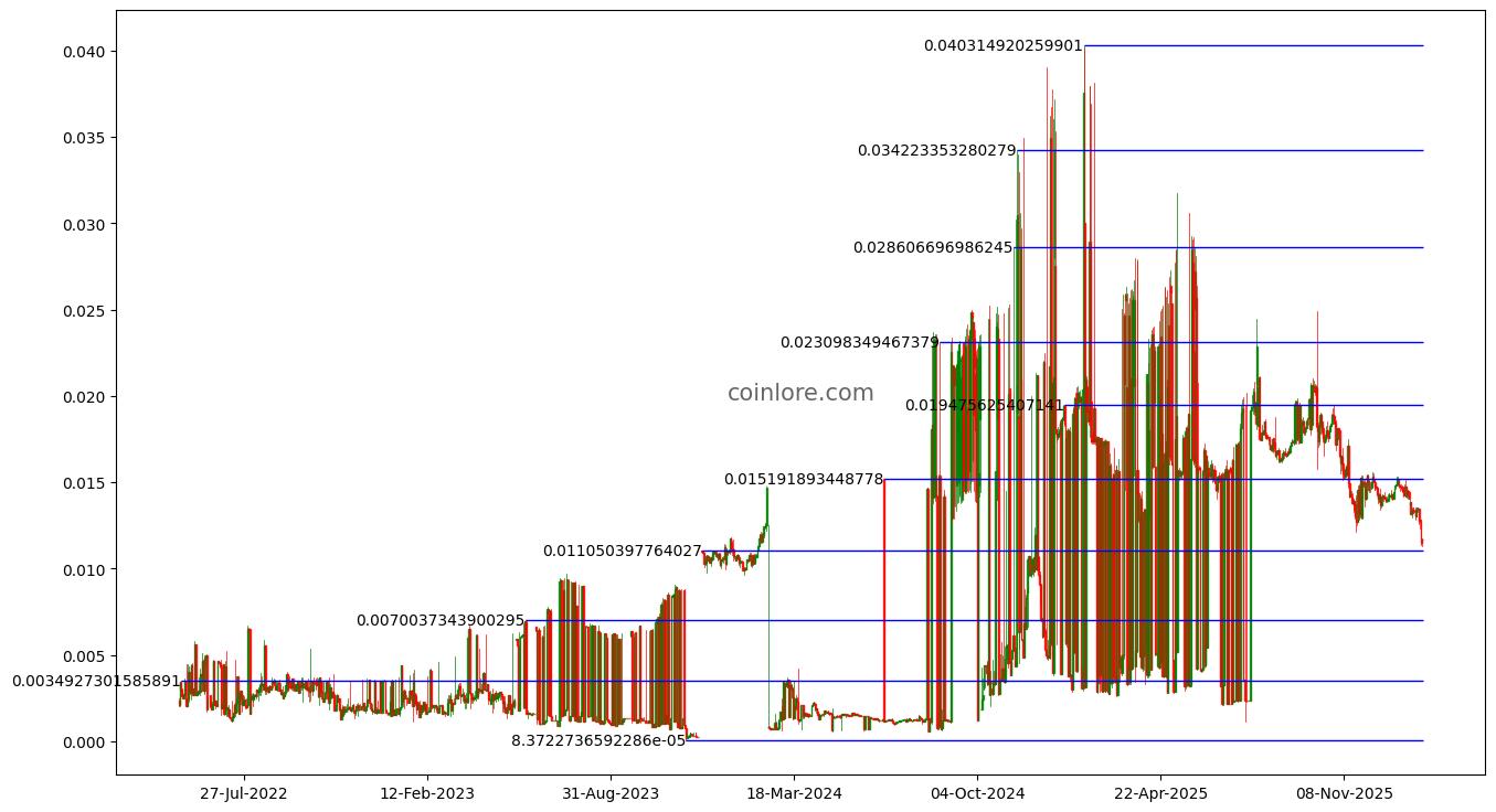 Potcoin уровни поддержки и сопротивления