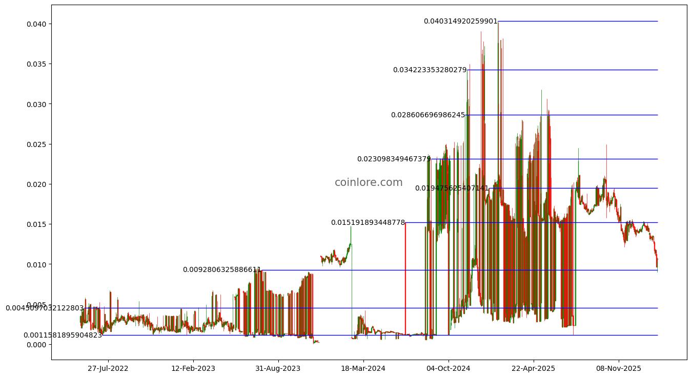 Potcoin уровни поддержки и сопротивления