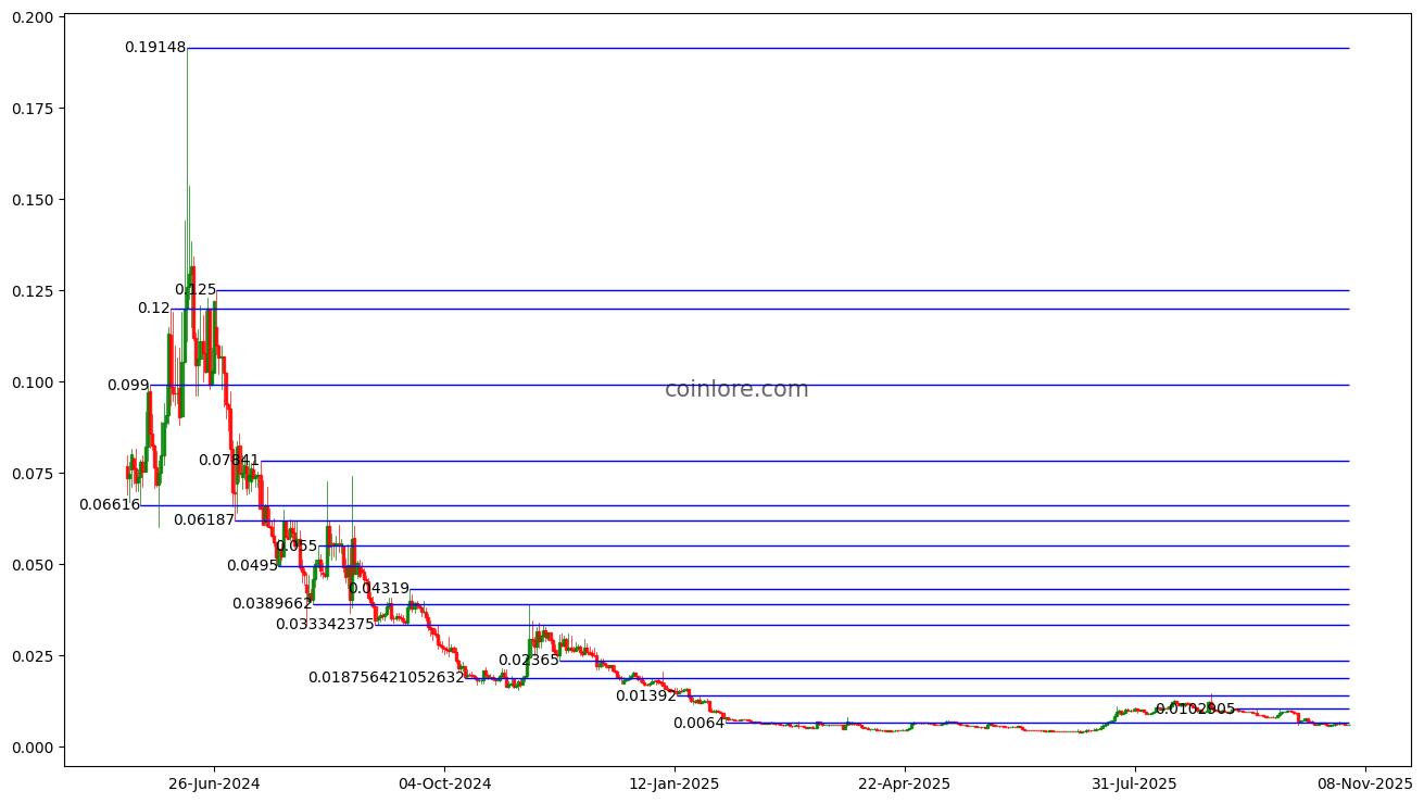 Povel Durev Support and resistance levels