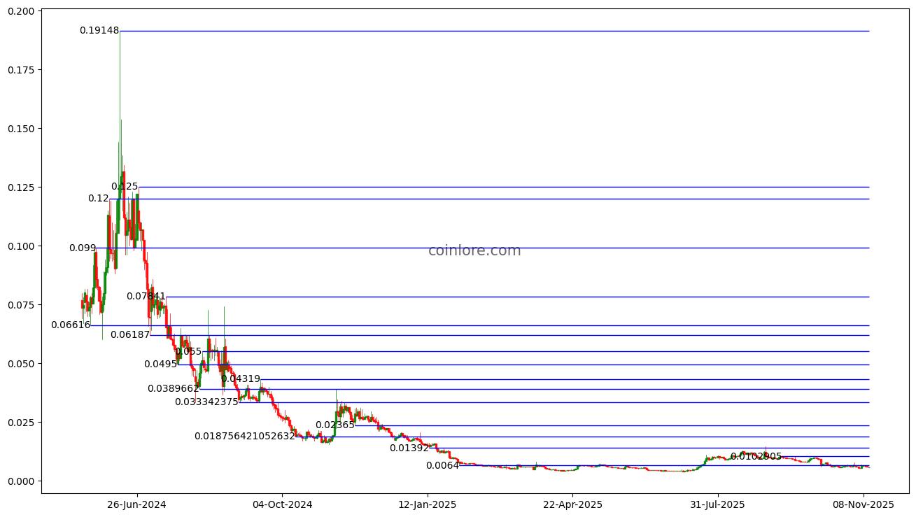 Povel Durev Support and resistance levels