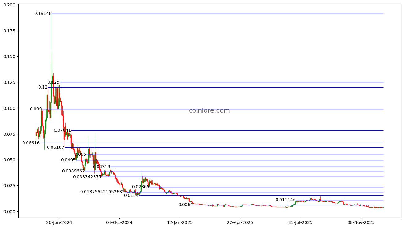 Povel Durev Support and resistance levels