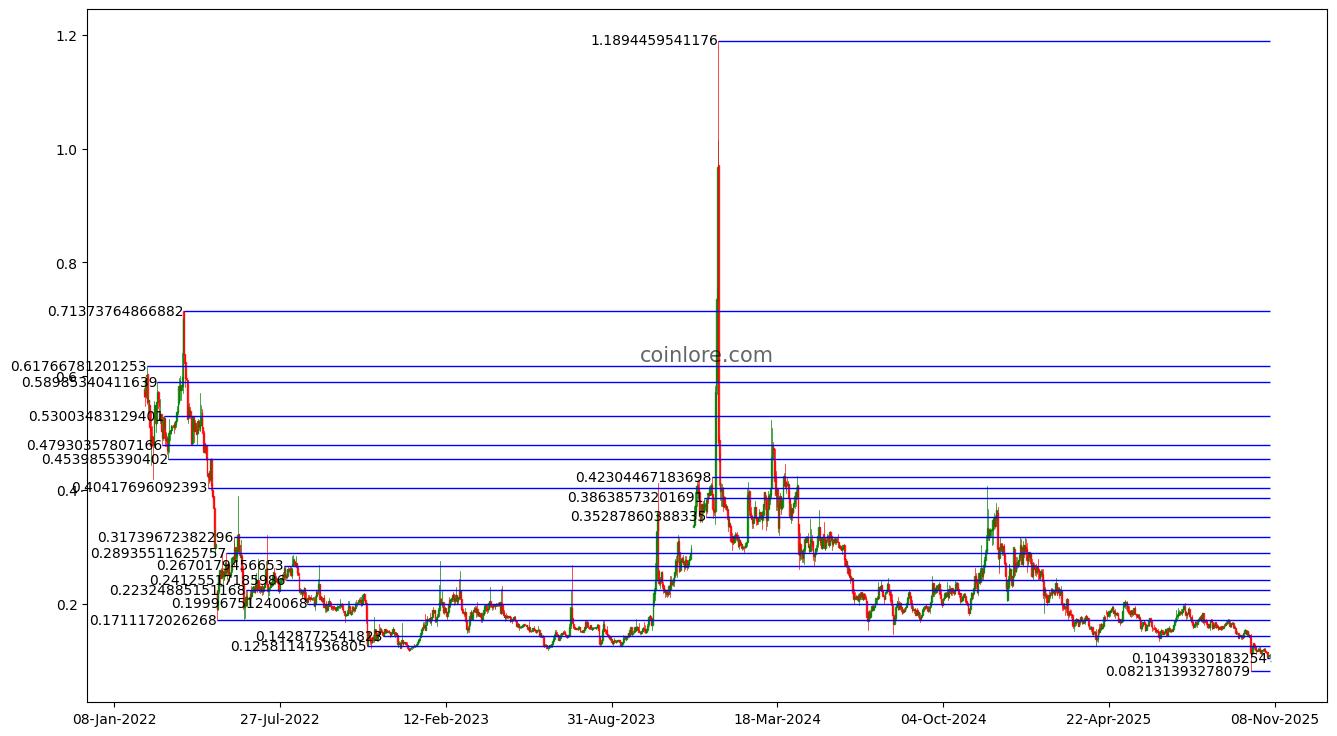 Power Ledger Support and resistance levels