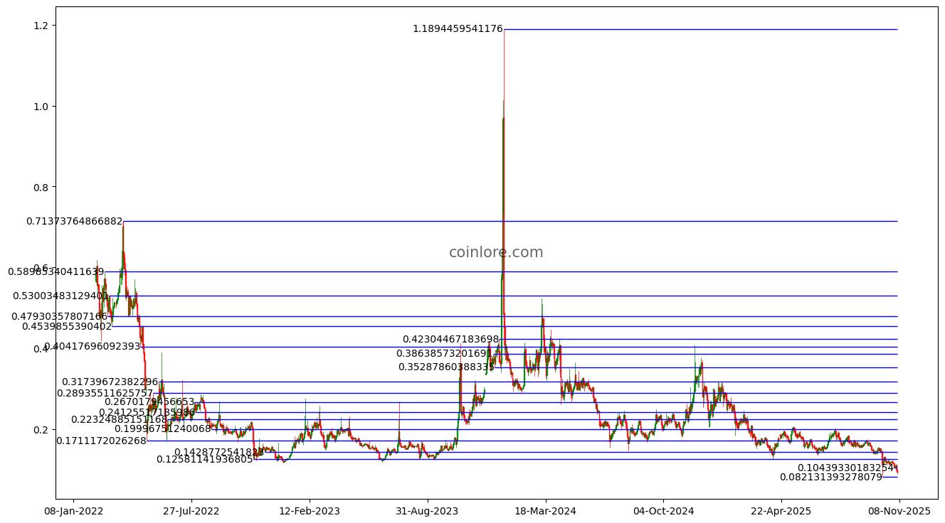 Power Ledger уровни поддержки и сопротивления