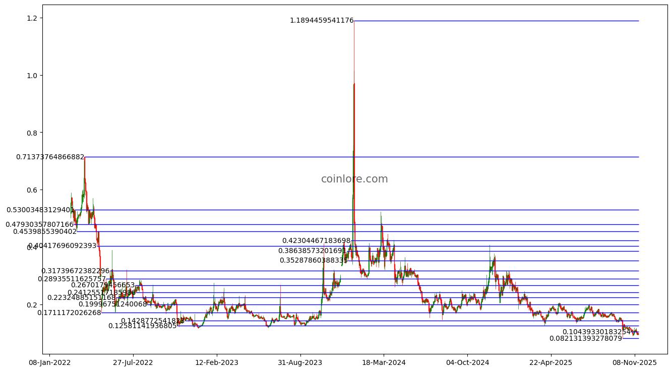 Power Ledger Support and resistance levels