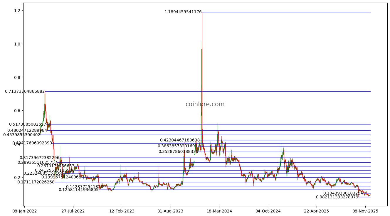 Power Ledger уровни поддержки и сопротивления