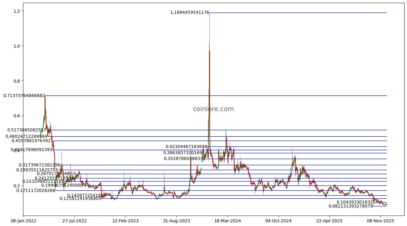 Power Ledger уровни поддержки и сопротивления