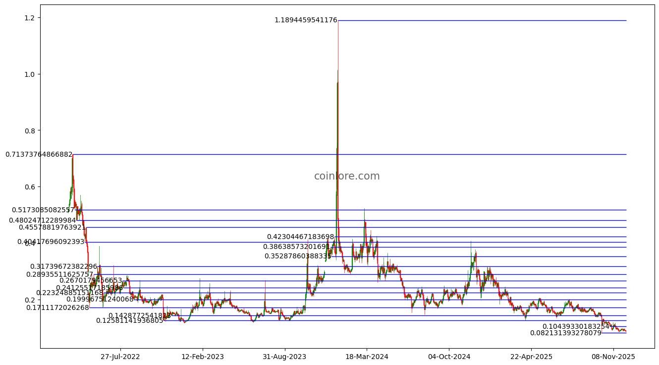 Power Ledger Support and resistance levels