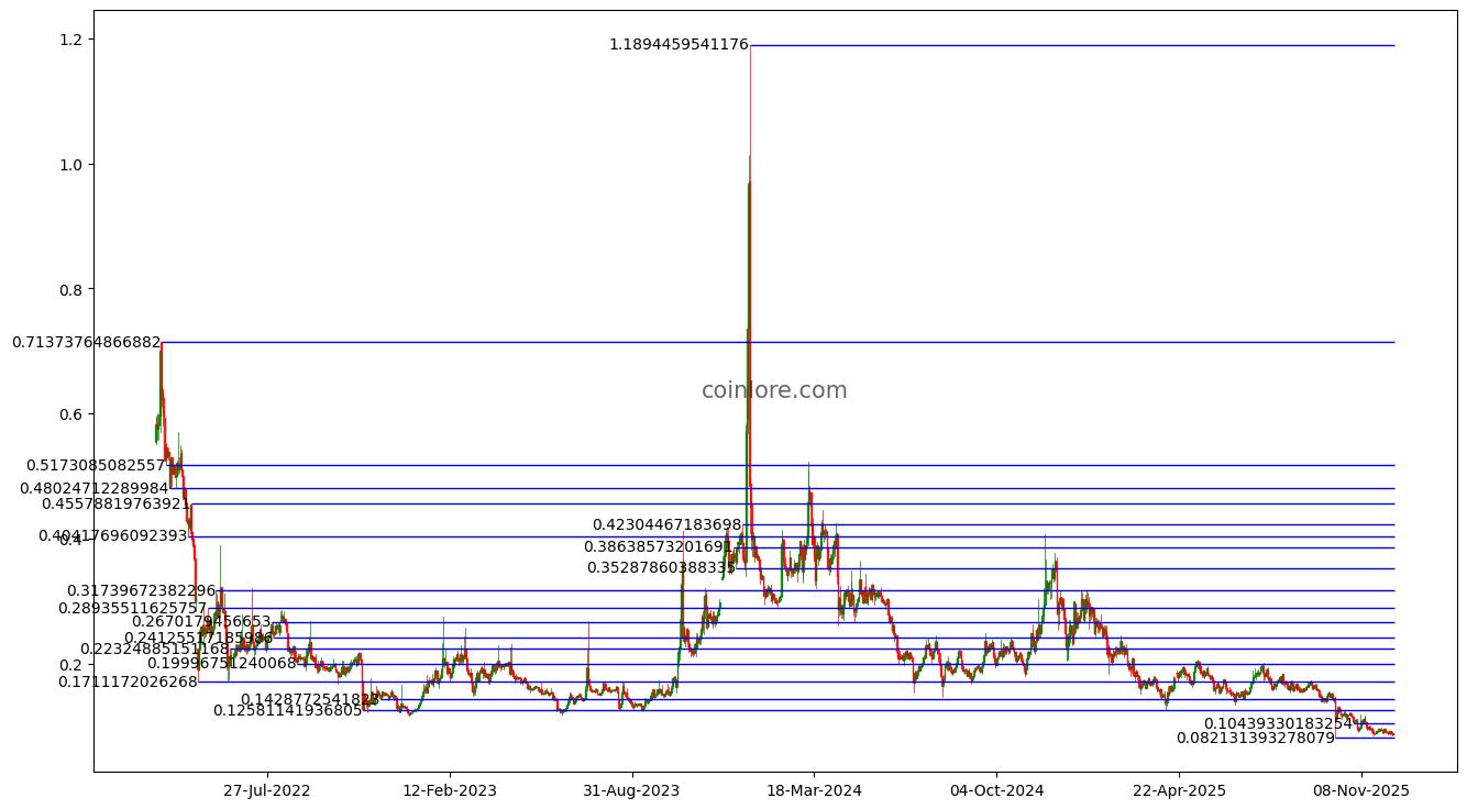 Niveles de soporte y de resistencia de Power Ledger