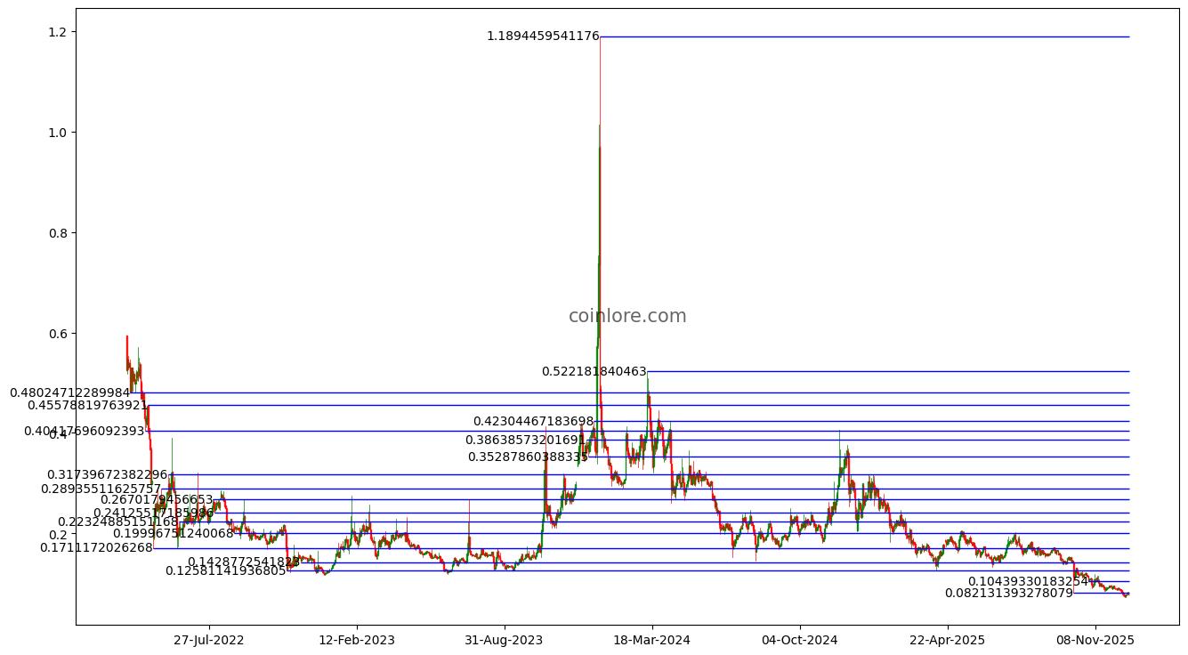 Power Ledger уровни поддержки и сопротивления