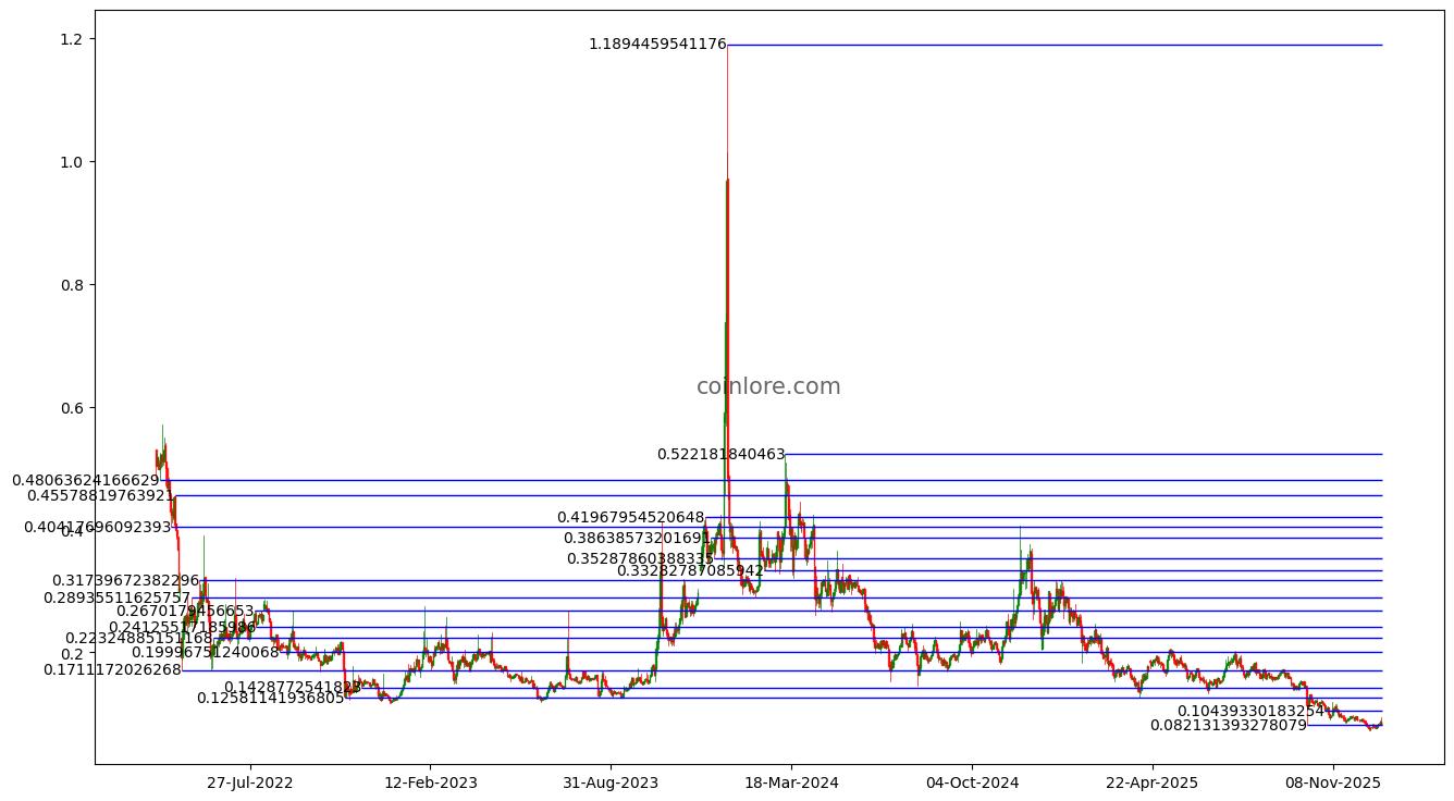 Power Ledger уровни поддержки и сопротивления