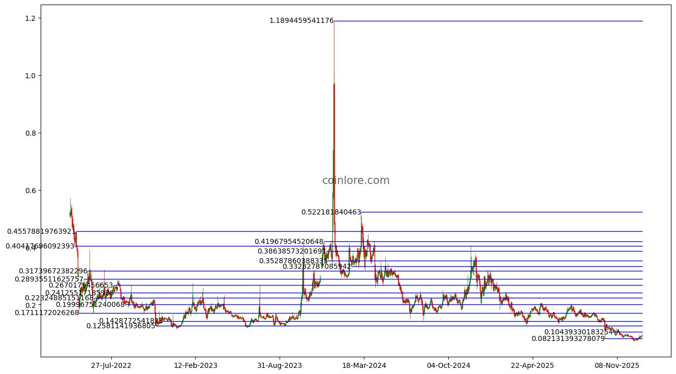 Power Ledger уровни поддержки и сопротивления