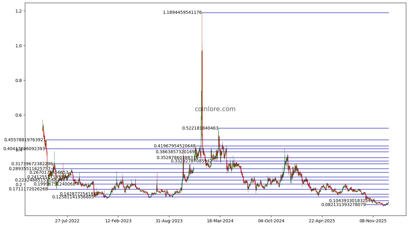 Power Ledger уровни поддержки и сопротивления