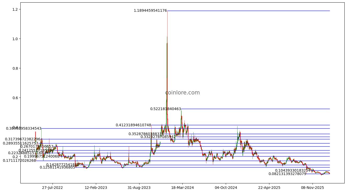 Niveles de soporte y de resistencia de Power Ledger