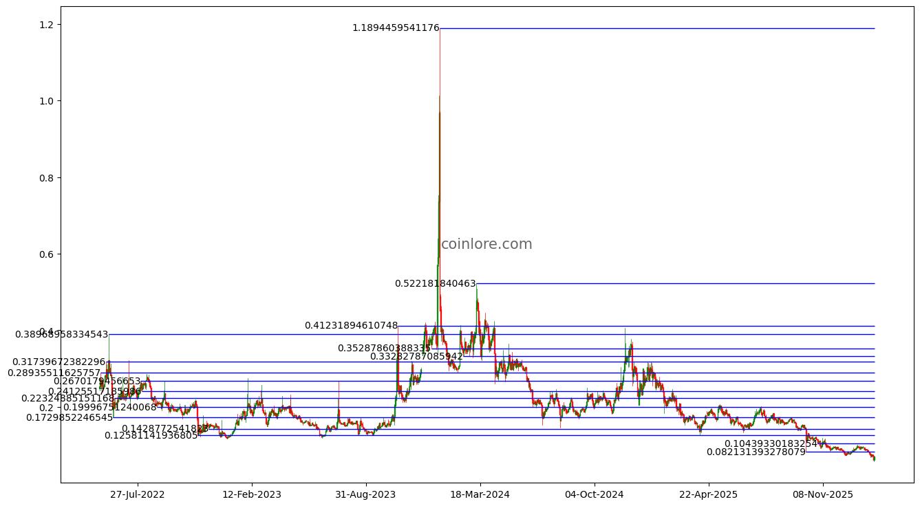 Power Ledger уровни поддержки и сопротивления