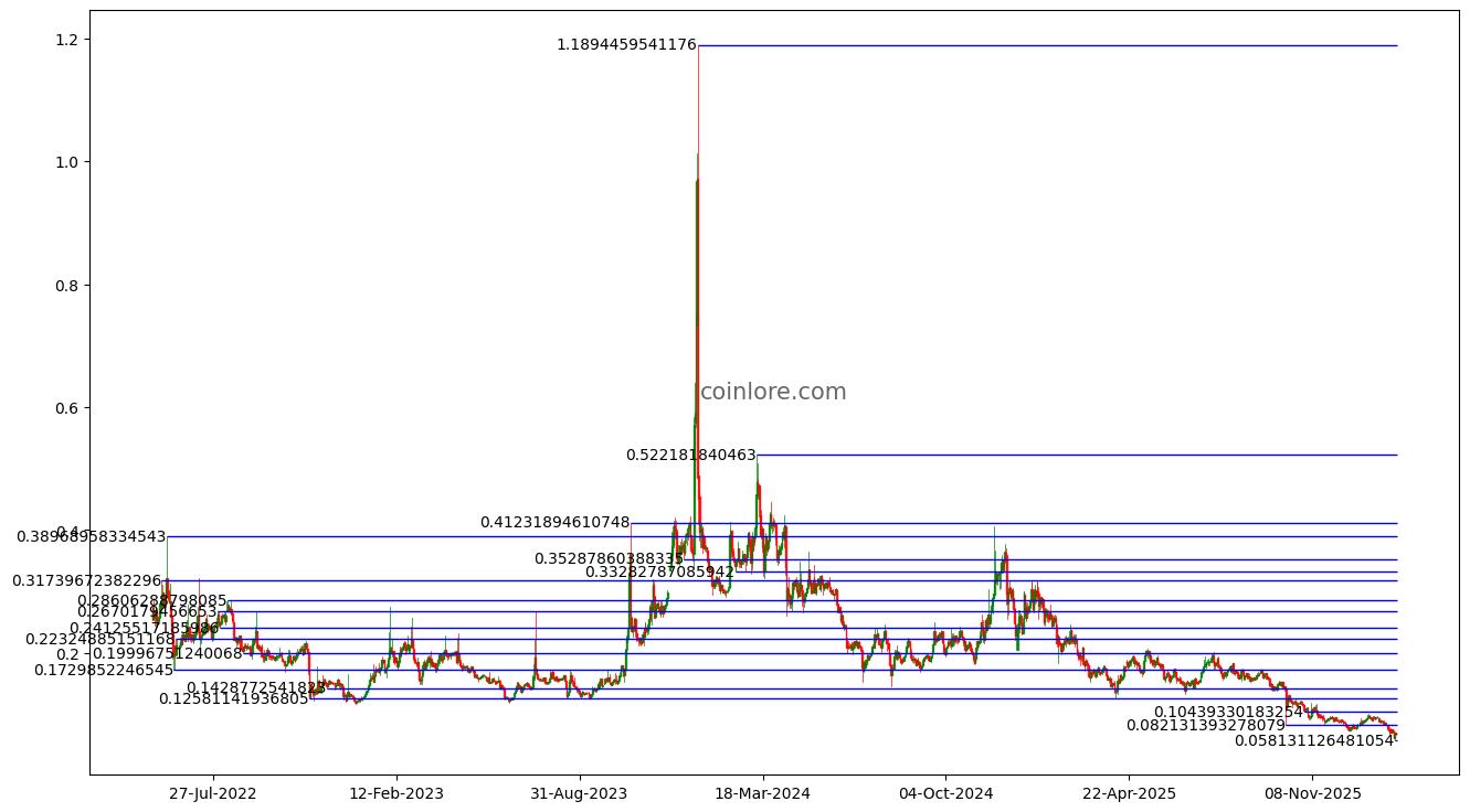 Power Ledger уровни поддержки и сопротивления