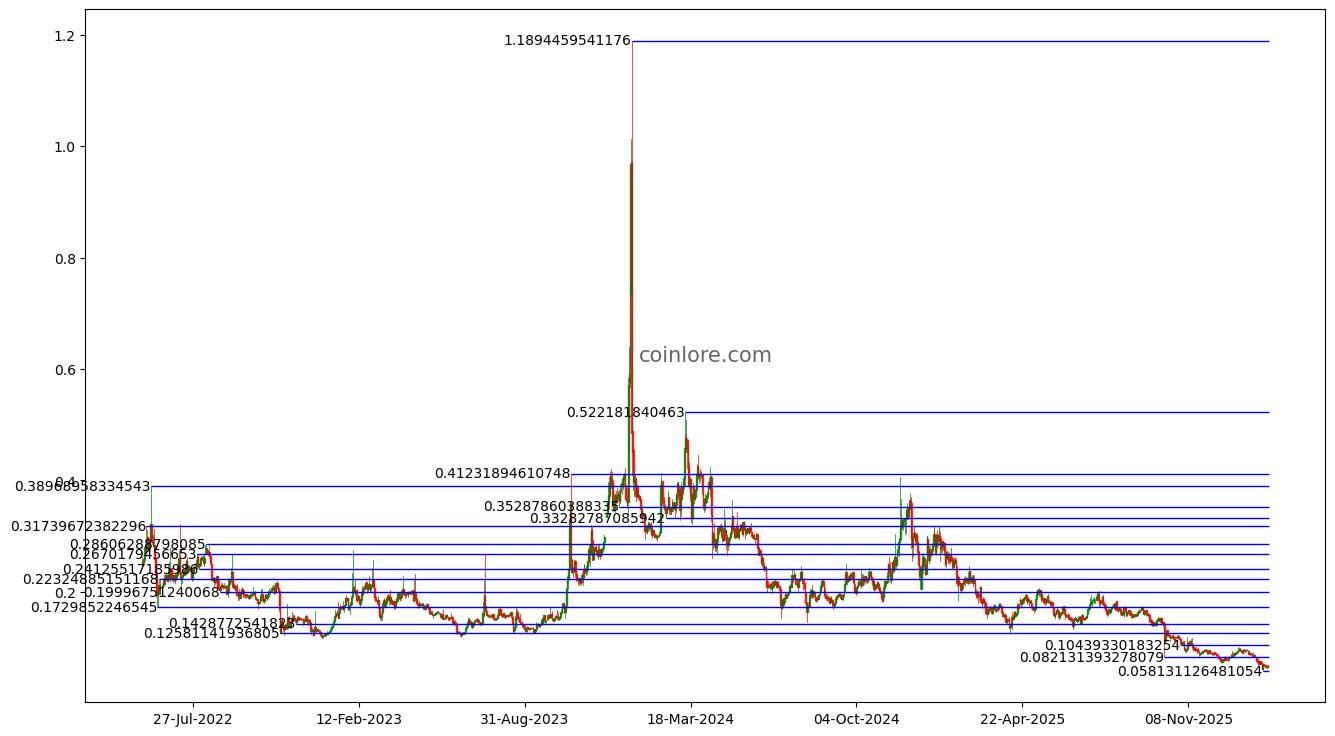 Power Ledger уровни поддержки и сопротивления