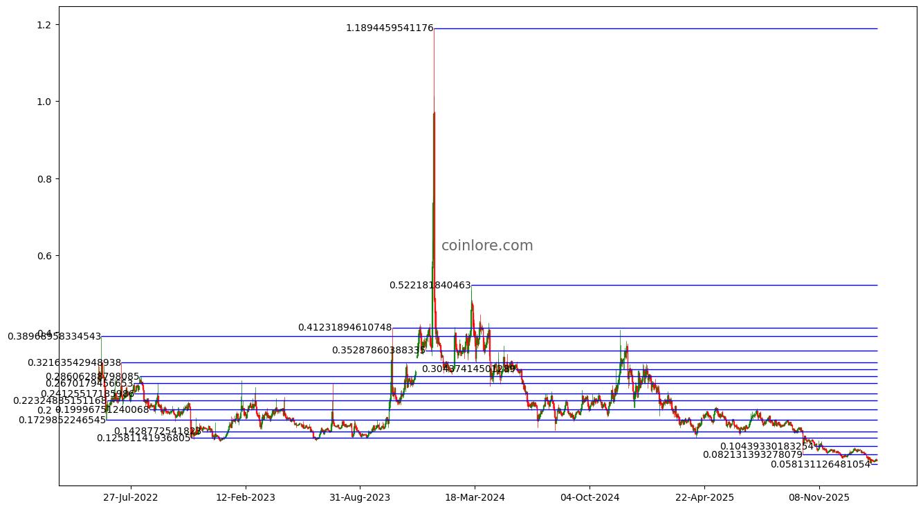 Power Ledger уровни поддержки и сопротивления