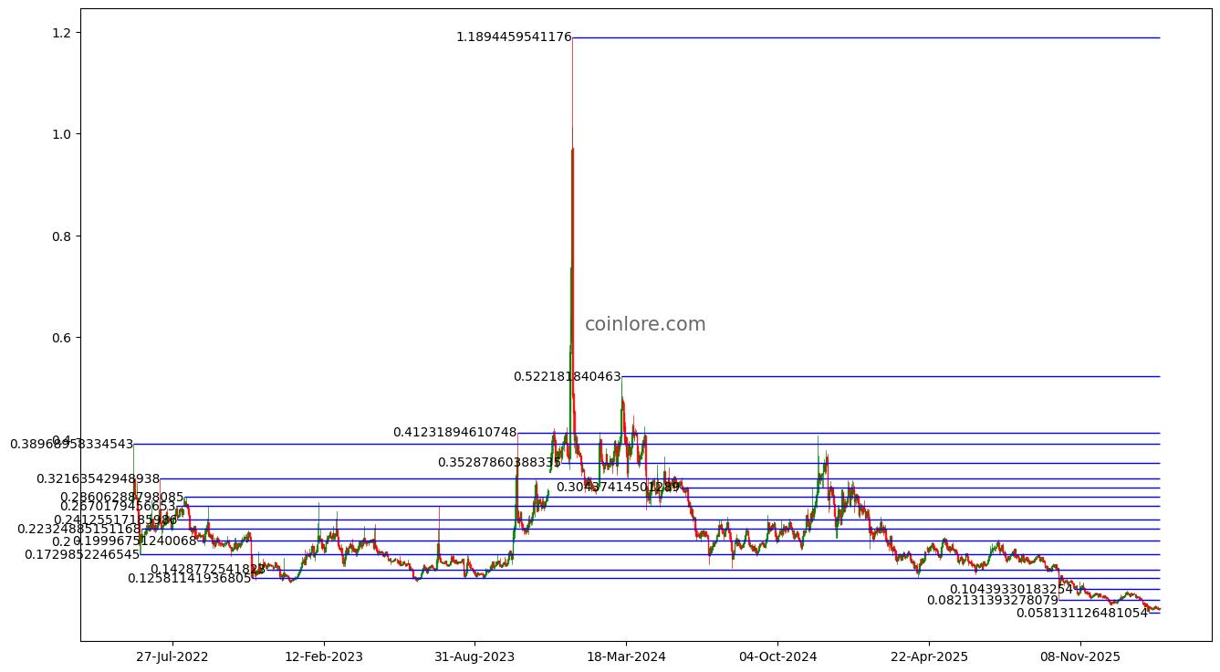 Power Ledger уровни поддержки и сопротивления