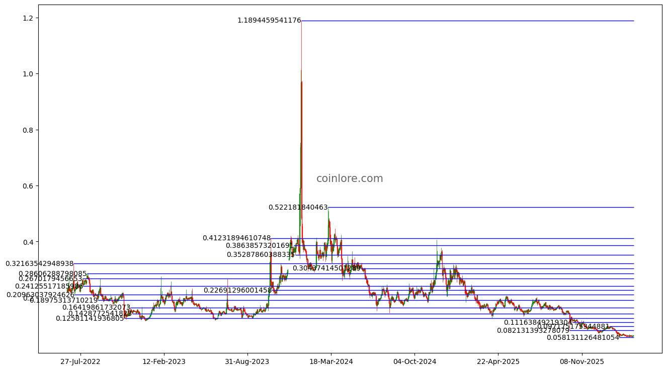 Power Ledger уровни поддержки и сопротивления
