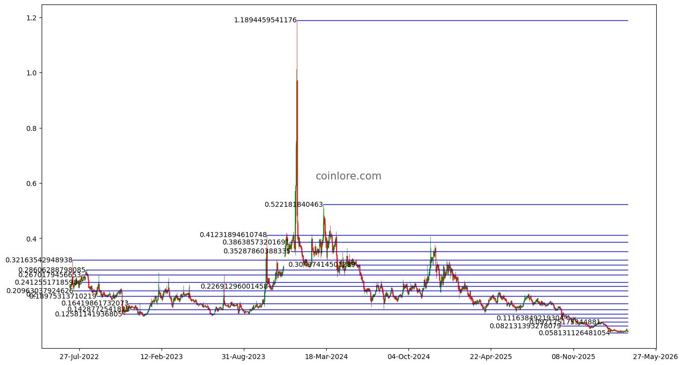 Power Ledger уровни поддержки и сопротивления