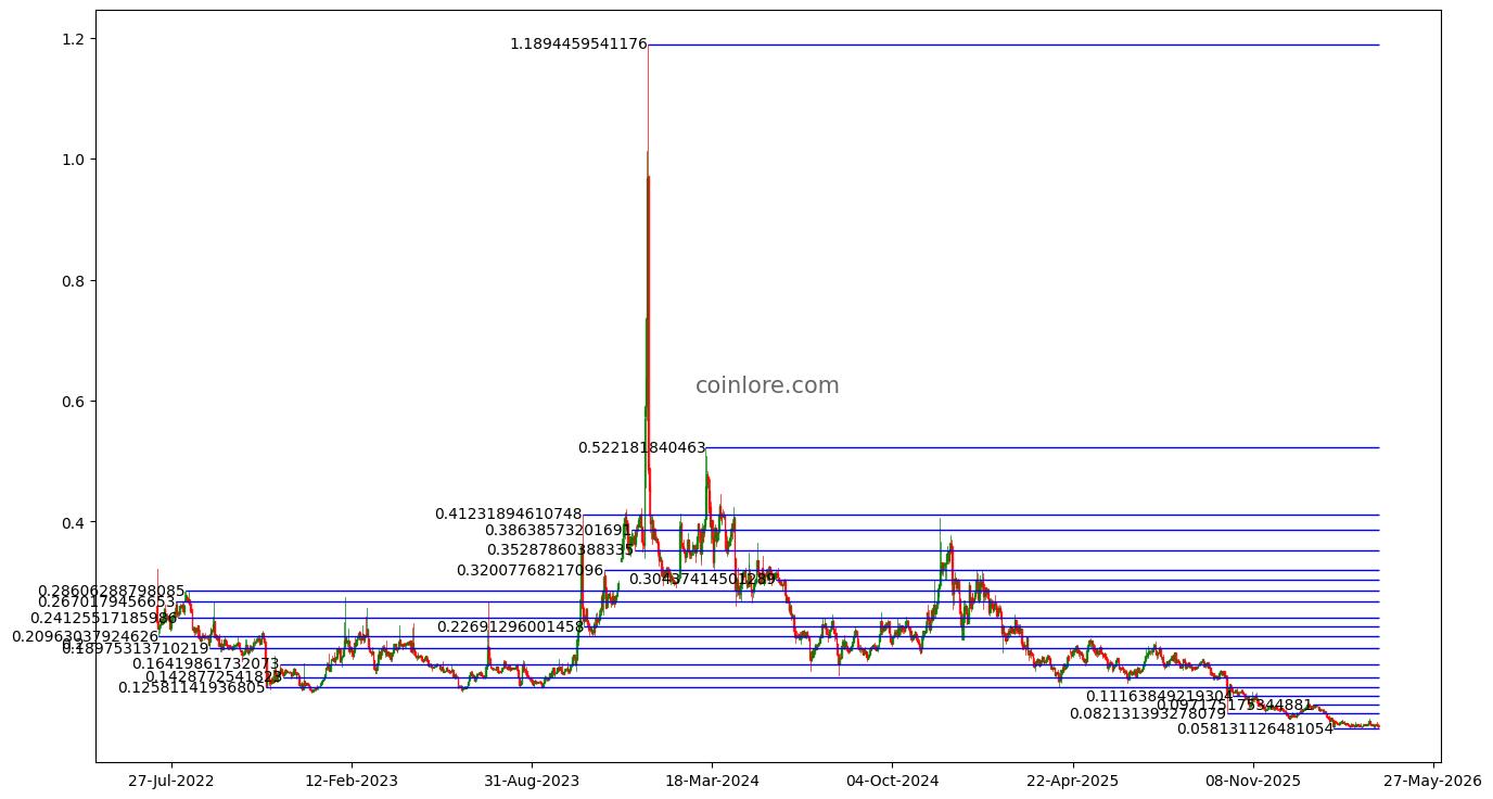 Power Ledger уровни поддержки и сопротивления