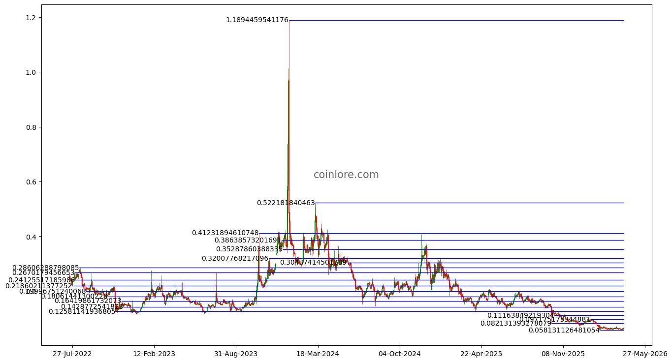 Power Ledger уровни поддержки и сопротивления