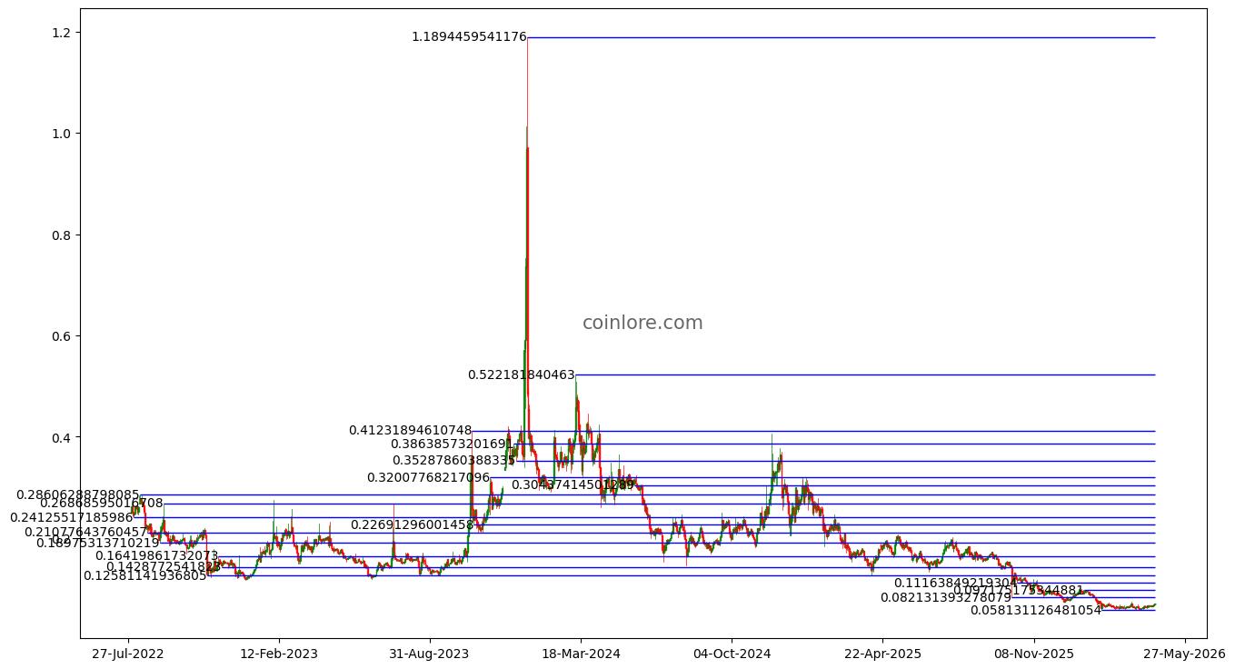 Power Ledger уровни поддержки и сопротивления