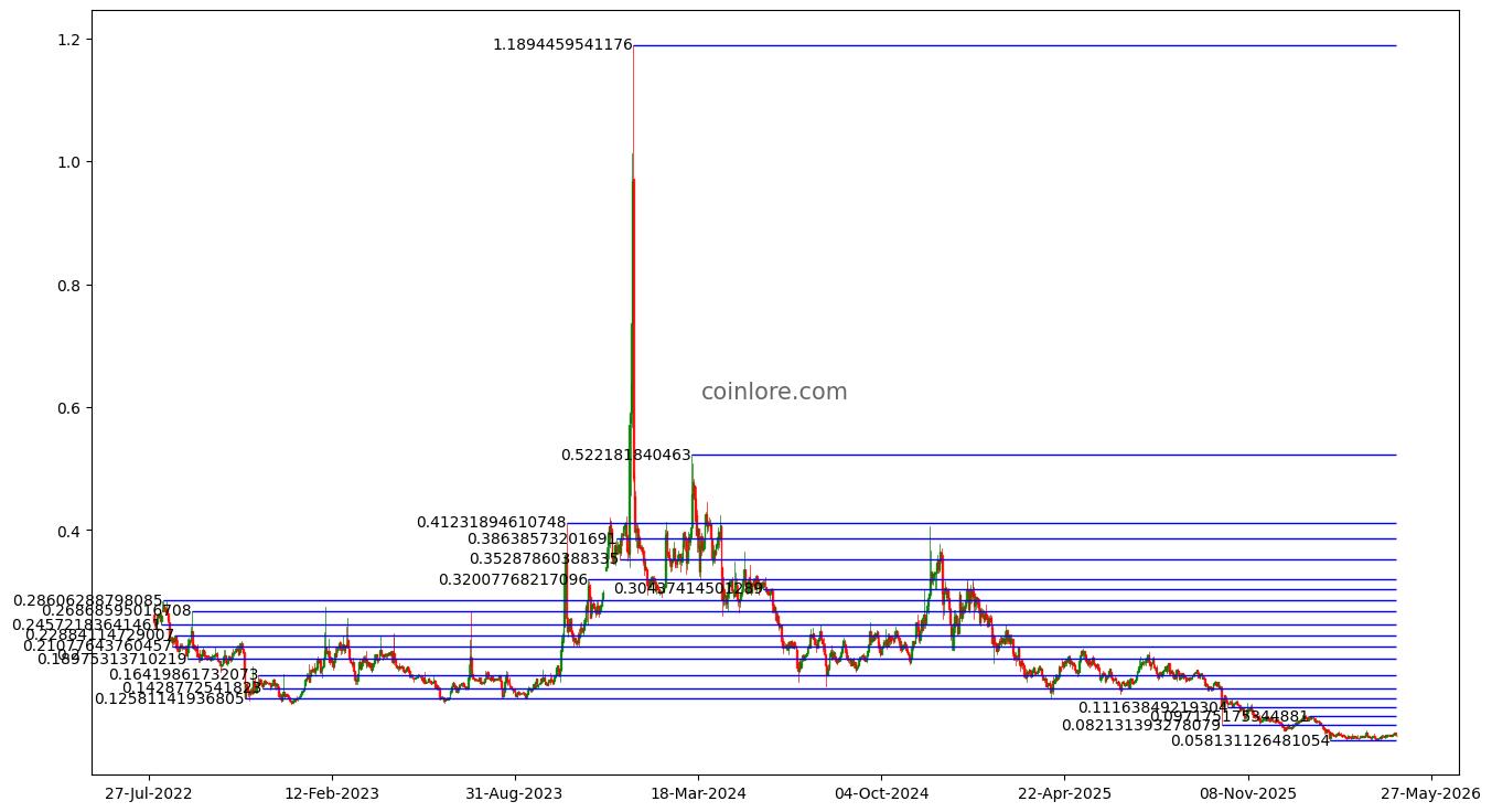 Power Ledger уровни поддержки и сопротивления