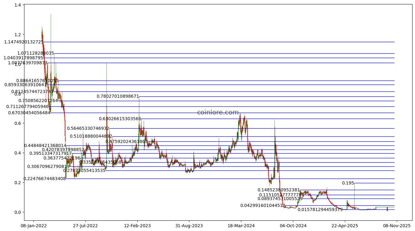 Niveles de soporte y de resistencia de PowerPool Concentrated Voting Power