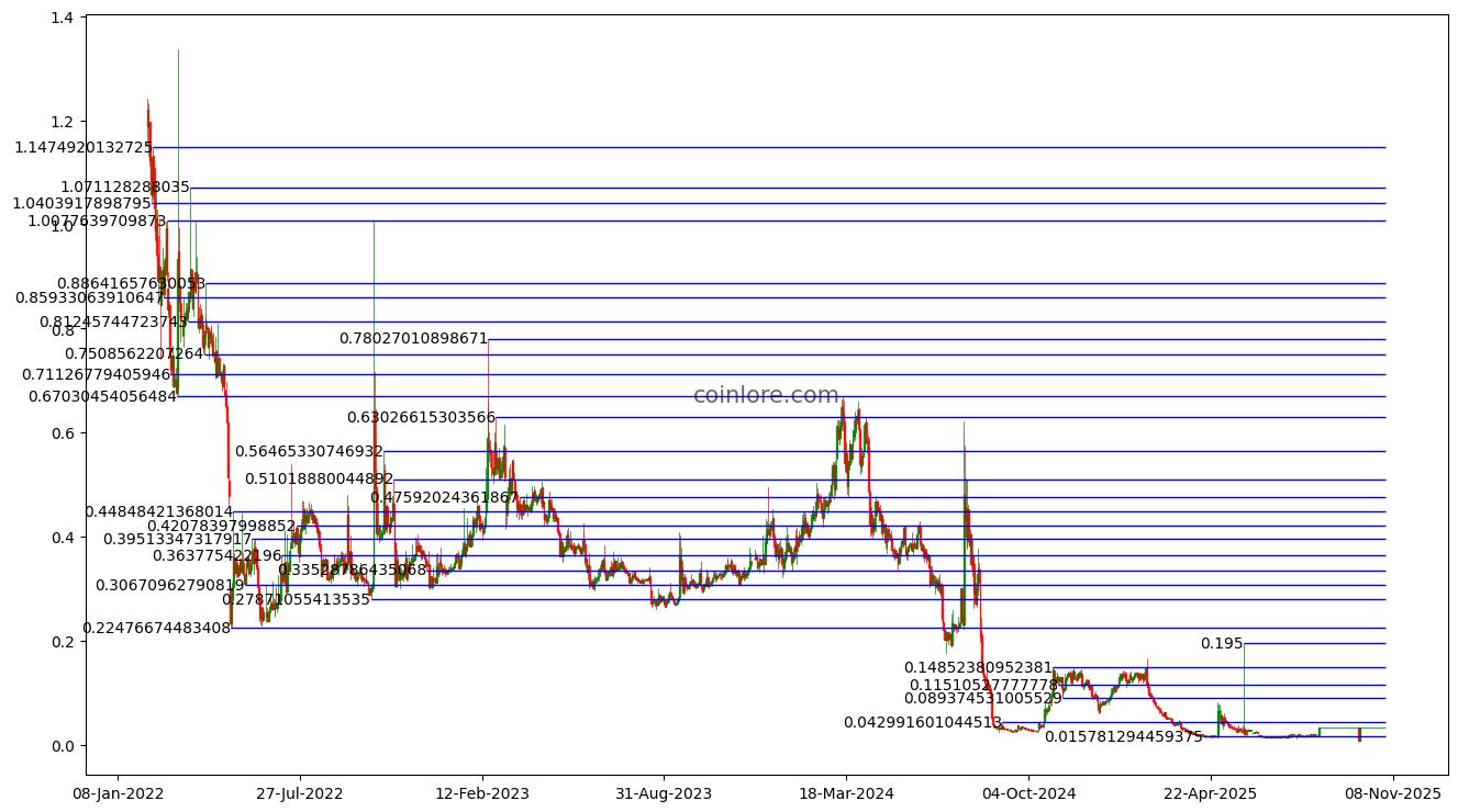 PowerPool Concentrated Voting Power Support and resistance levels