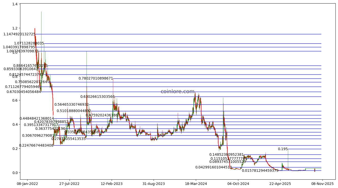 PowerPool Concentrated Voting Power Support- und Widerstandsniveaus