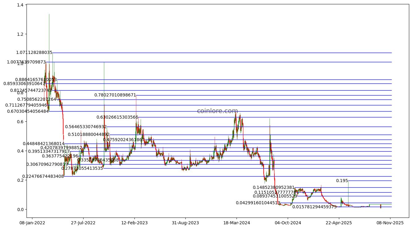 PowerPool Concentrated Voting Power Support and resistance levels