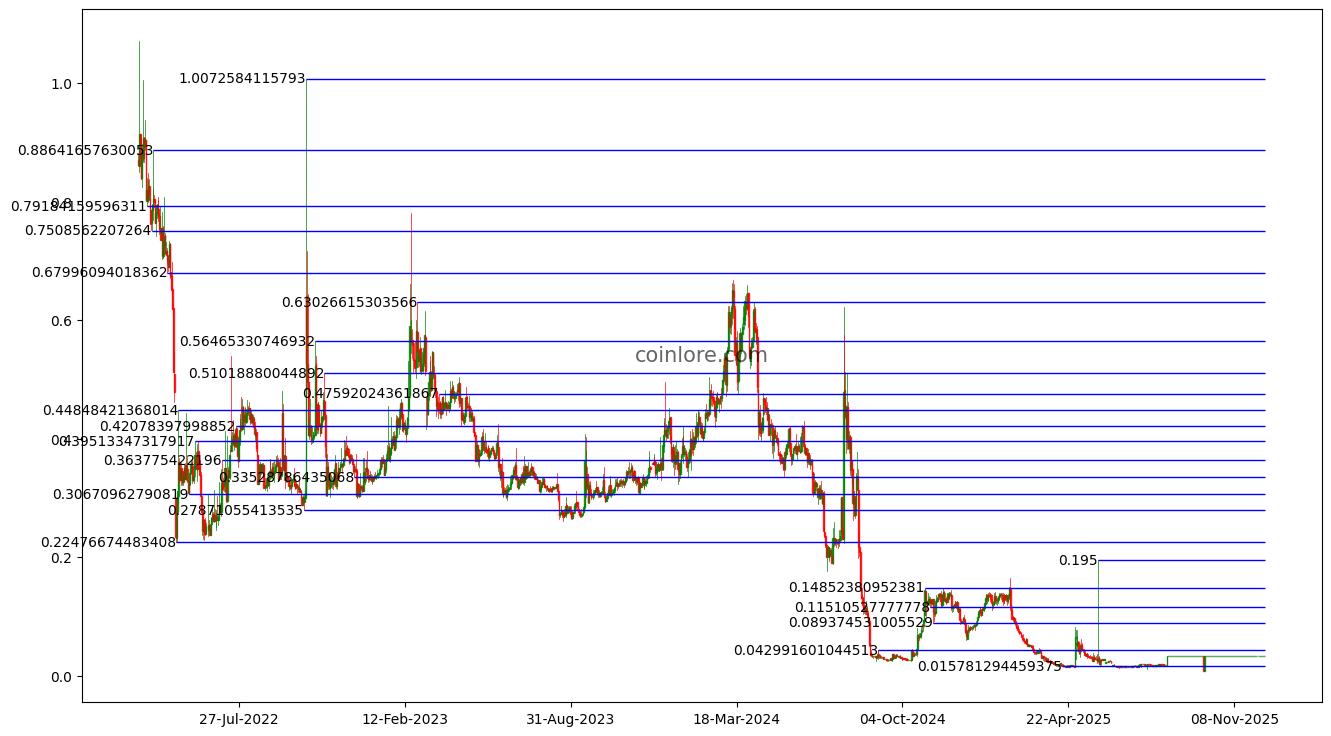 Niveles de soporte y de resistencia de PowerPool Concentrated Voting Power