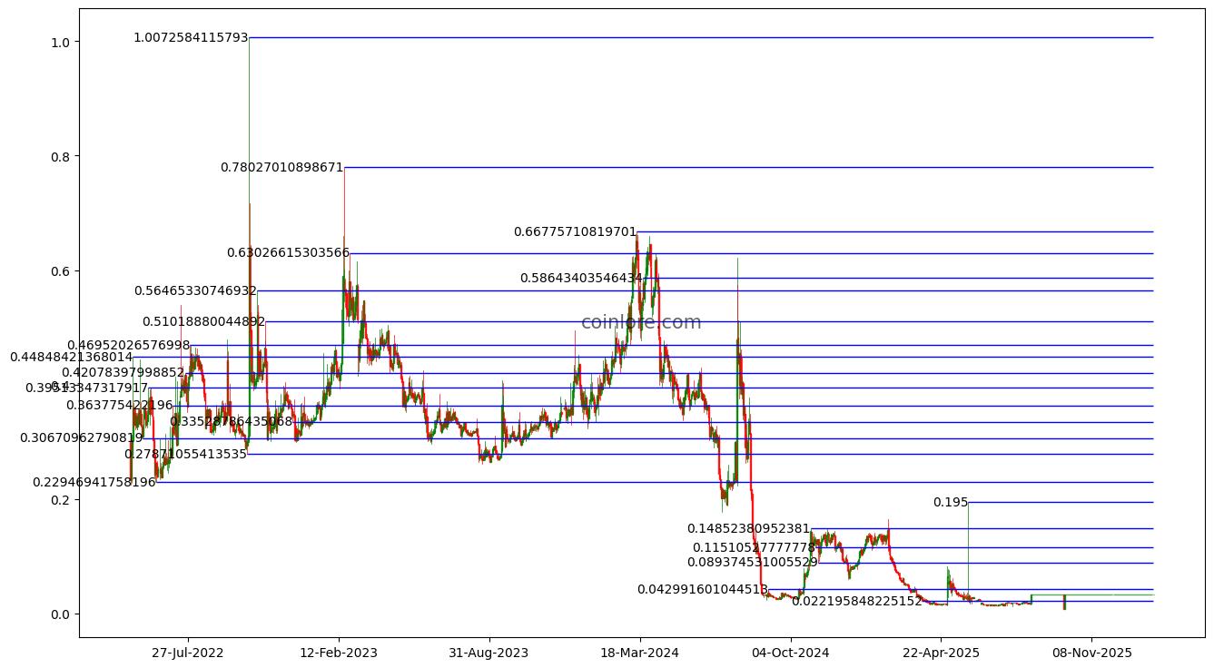 PowerPool Concentrated Voting Power уровни поддержки и сопротивления