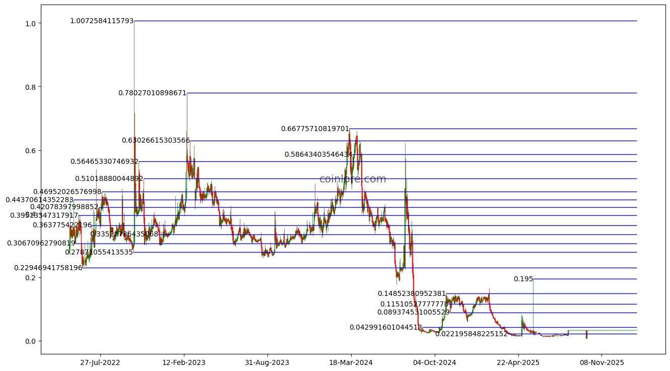 PowerPool Concentrated Voting Power Destek ve Direnç Seviyeleri