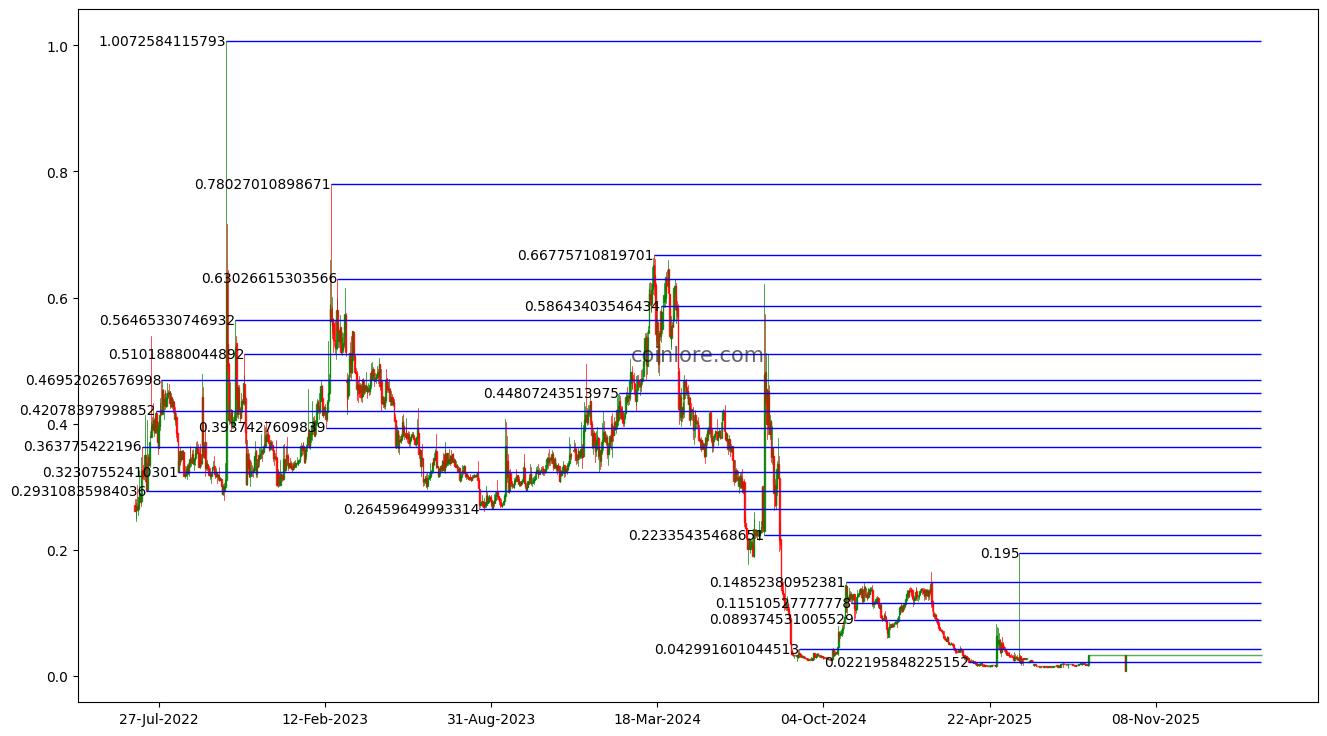 Niveles de soporte y de resistencia de PowerPool Concentrated Voting Power