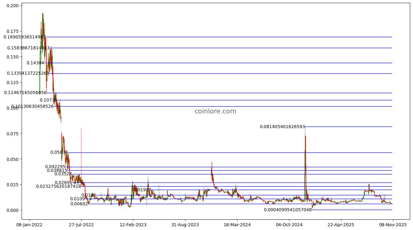 PowerTrade Fuel Support and resistance levels