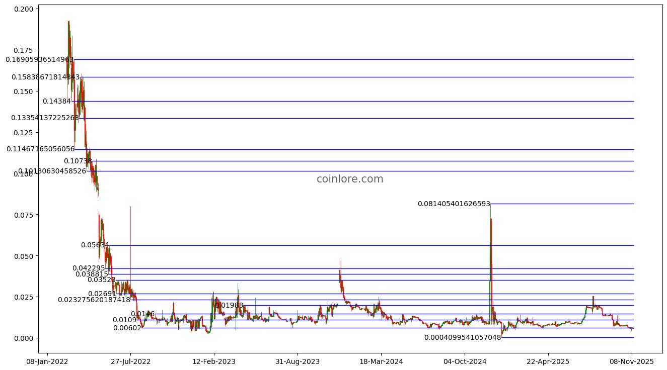 PowerTrade Fuel Support and resistance levels